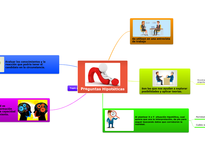 Preguntas Hipotéticas - Mind Map Preguntas Hipotéticas - Mind Map